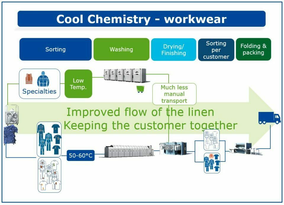 Cool solution for PPE lengthens textile life | Christeyns