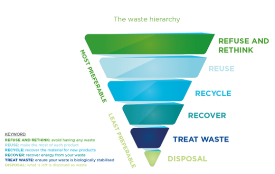 Waste Reduction: a call to action for a more sustainable way of life ...